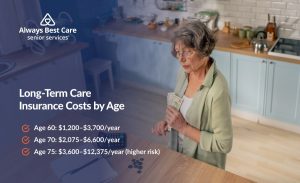 Long-Term Care Insurance Costs By Age At 60, 70 And 75